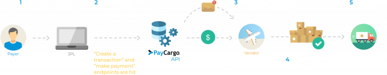 PayCargo's API Integration | Innovation In Logistics