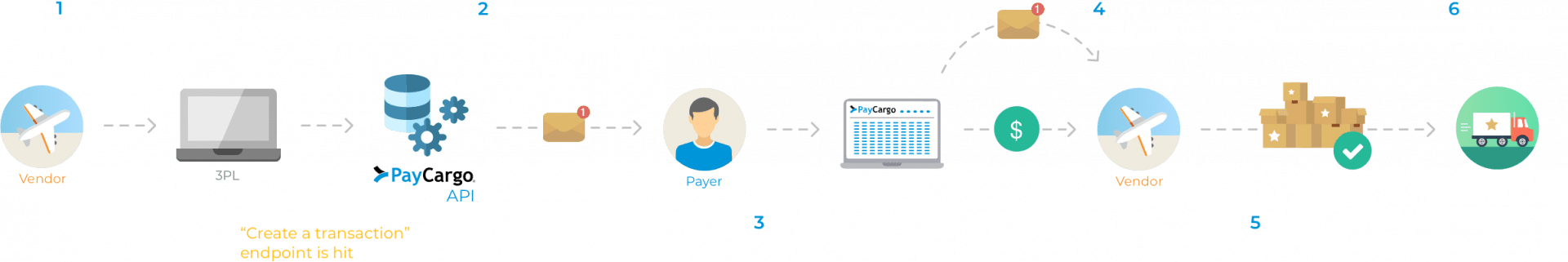 PayCargo's API Integration | Innovation In Logistics